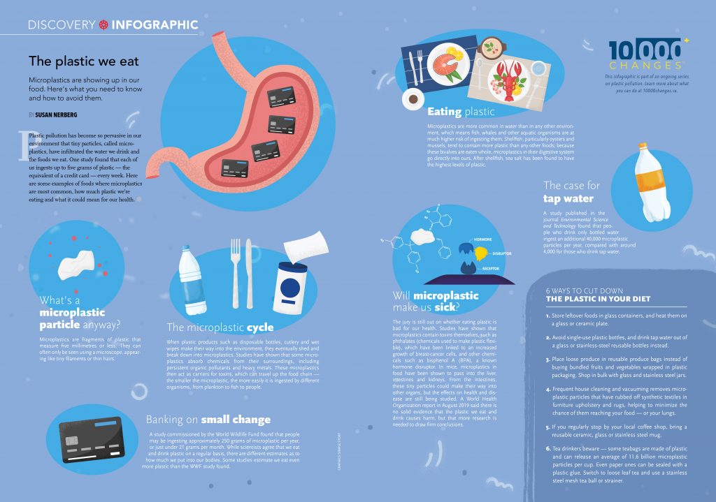 The Plastic We Eat | Sustainability Classroom Resources at Resources ...